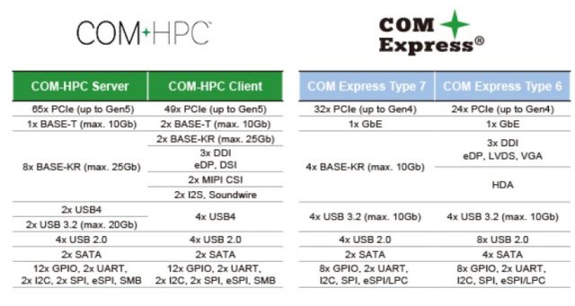COM-HPC/ 次世代COMの革新 - アドバンテック株式会社トピックス | アドバンテック株式会社
