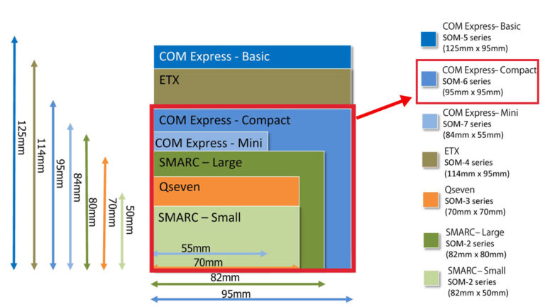 AMD Ryzen™Embedded V2000 搭載 SOM-6872/ コンパクトで強力なCOMモジュール - アドバンテック株式会社トピックス | アドバンテック株式会社