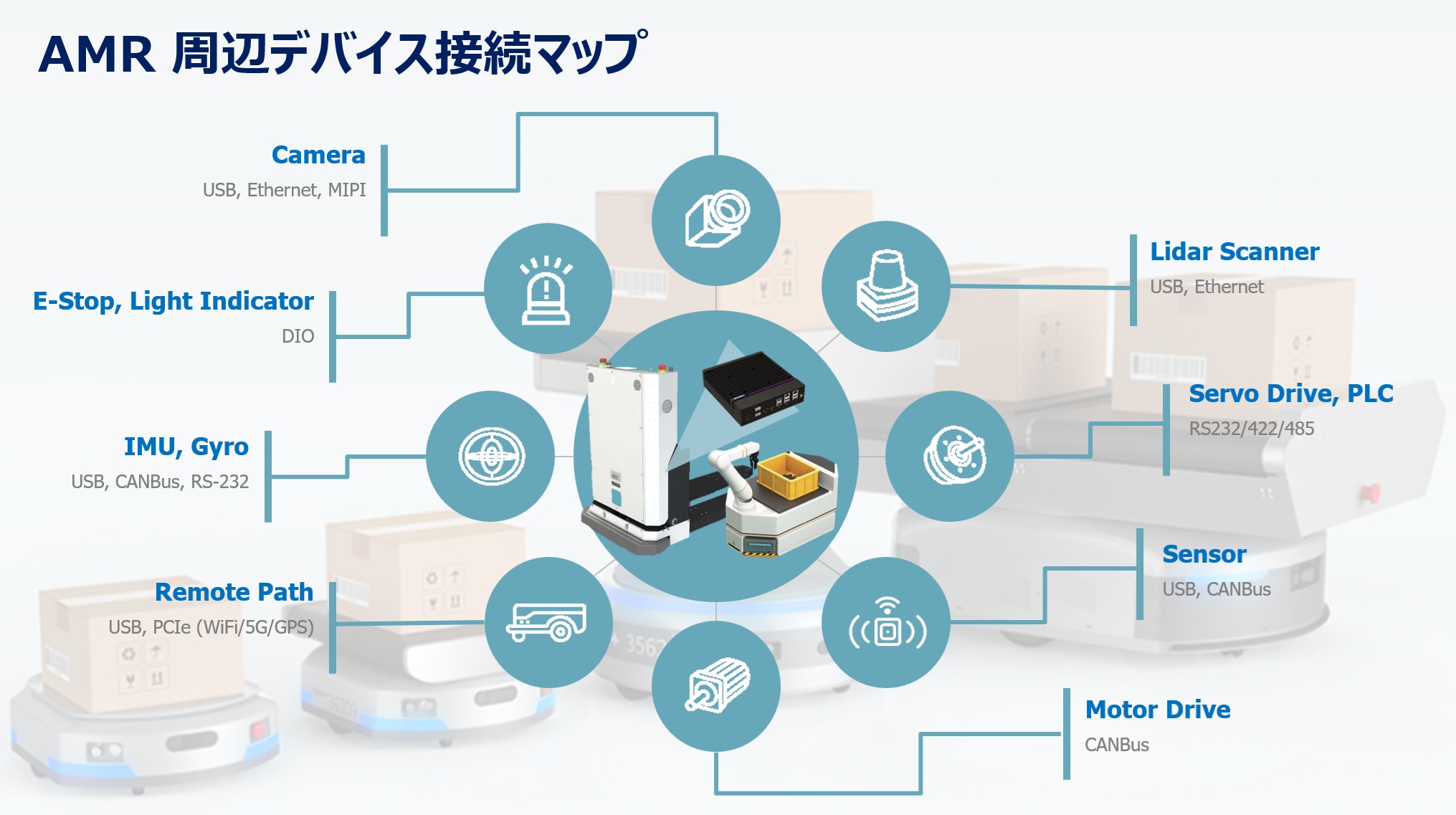 AMR制御に特化したシステム「AFE-R770」をリリース - アドバンテック株式会社トピックス | アドバンテック株式会社